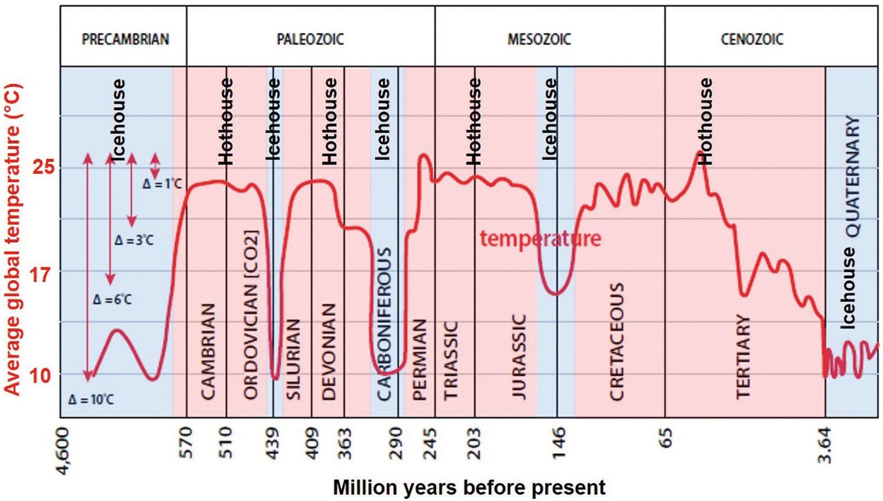 Earth records 600 millionth consecutive cooler-than-average month - CO2 Coalition